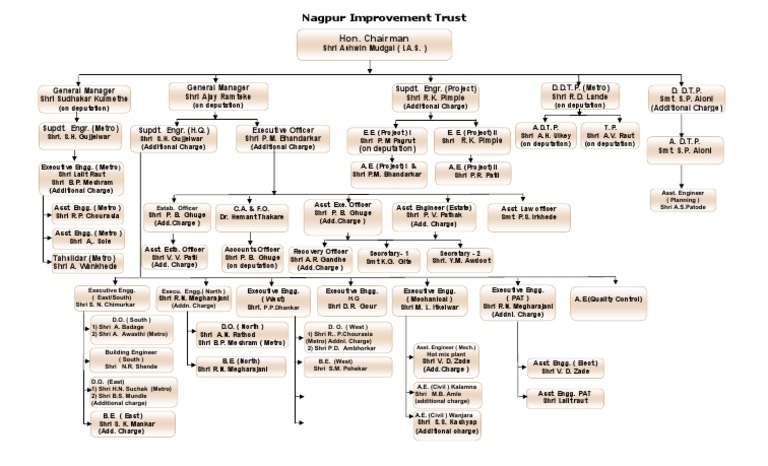 Organization Chart PDF | PDF