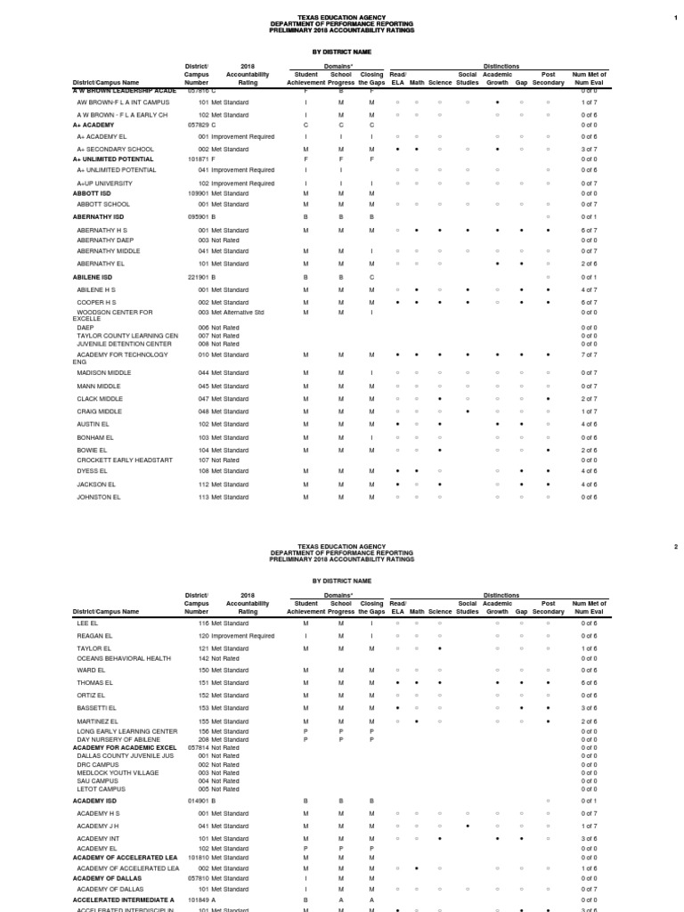 TX School Grades | PDF | Educational Organizations | States Of The Gulf ...