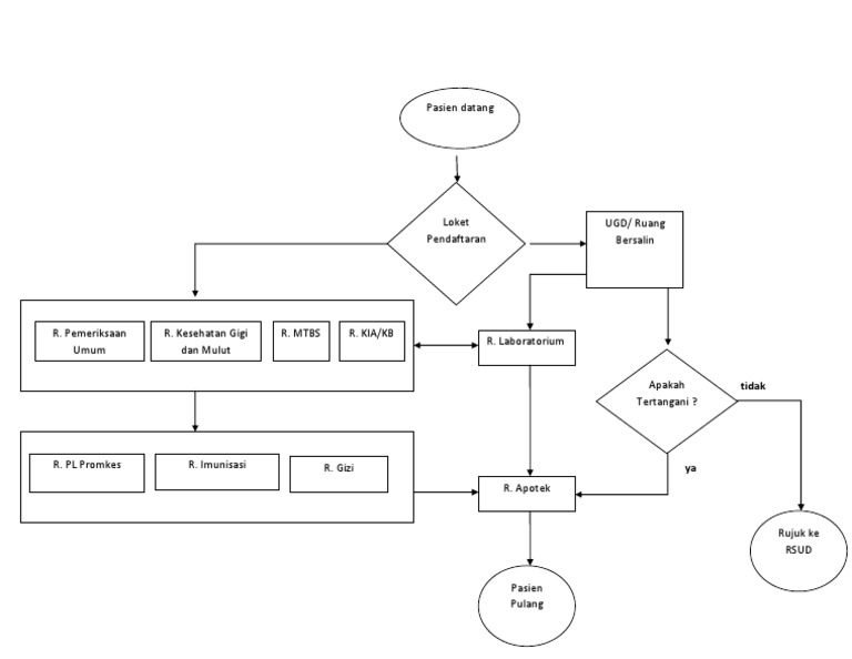 Bagan Alur Pelayanan PKM KIE | PDF