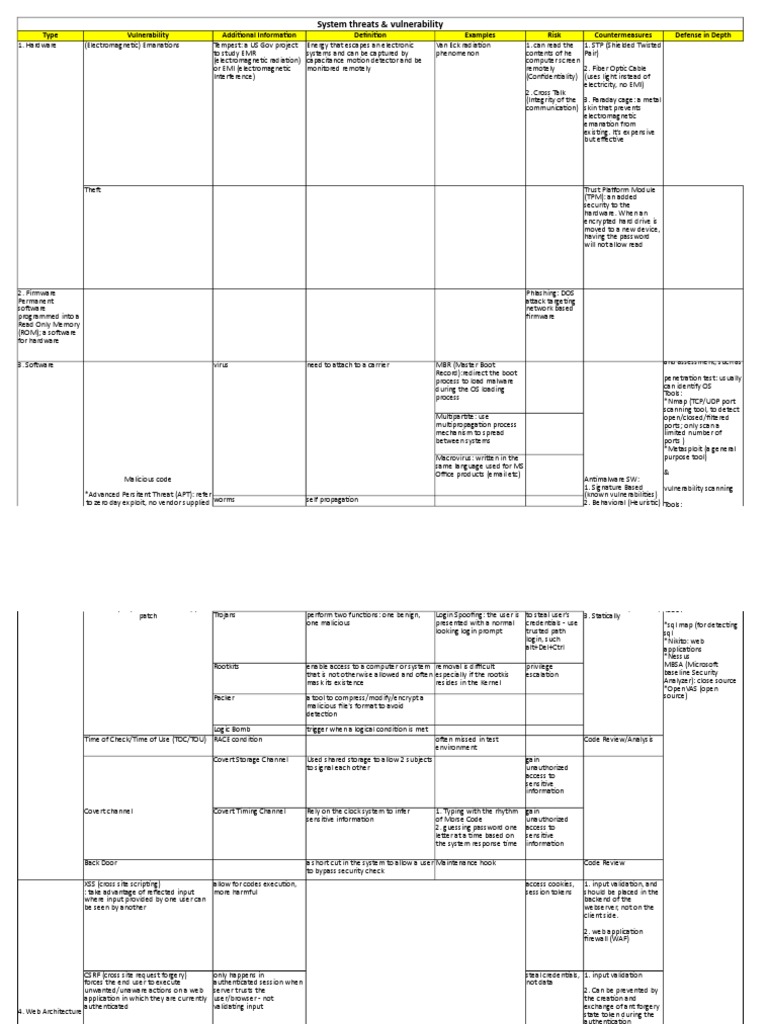CISSP Study Notes | PDF | Computer Network | Transmission Control Protocol
