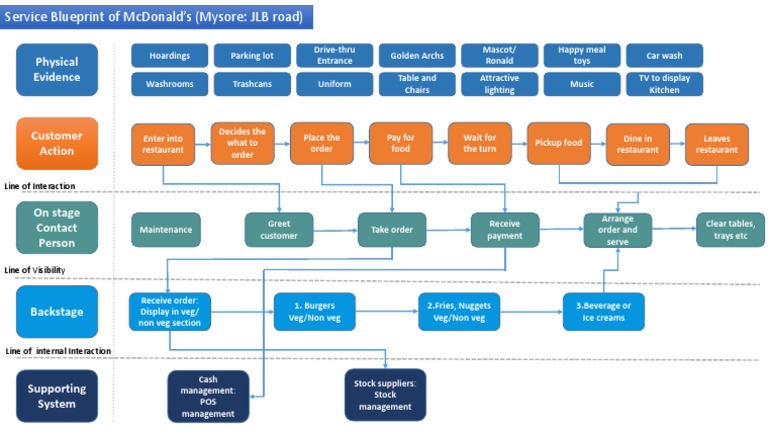 Service Blueprint of McDOnald's Mysore by Sagar | PDF | Restaurants ...