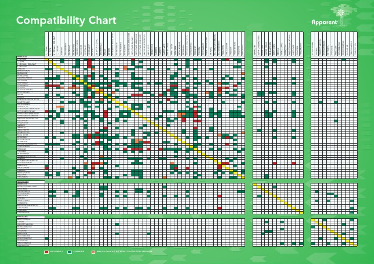 Apparent Compatability Chart | PDF | Pesticide | Agricultural Chemicals
