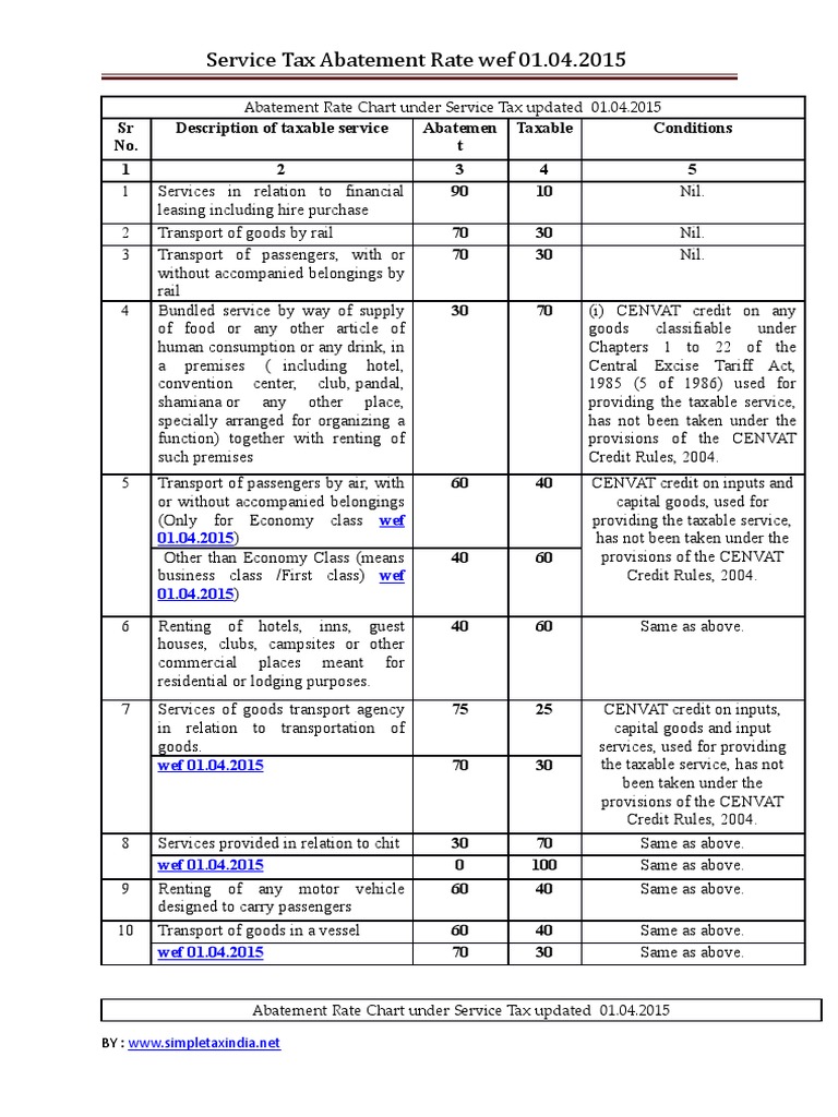 Service Tax Abatement Rate Chart 01.04.2015 PDF | PDF | Invoice | Taxes
