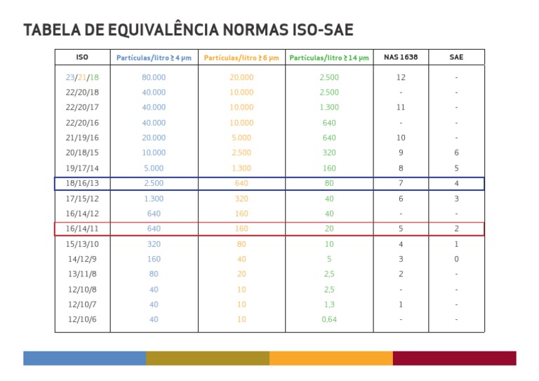 Tabela de Equivalencia Normas ISO-SAE | PDF