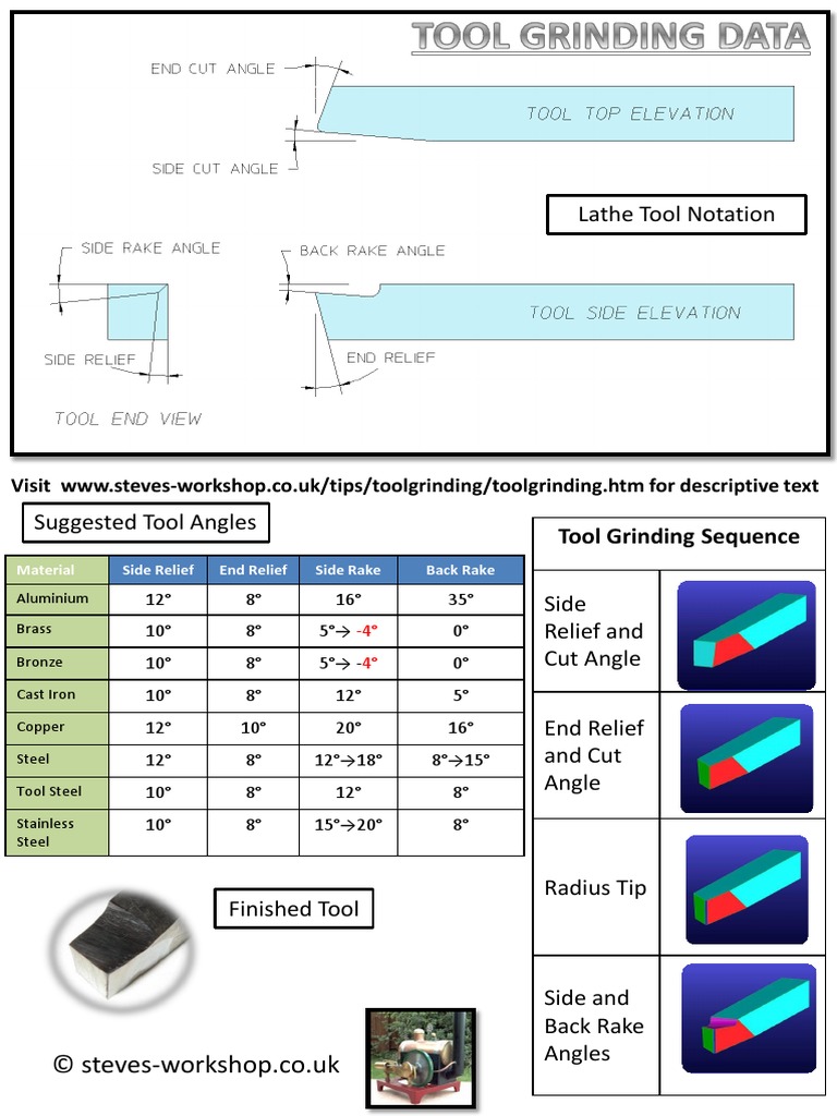Tool Grinding Poster PDF | PDF