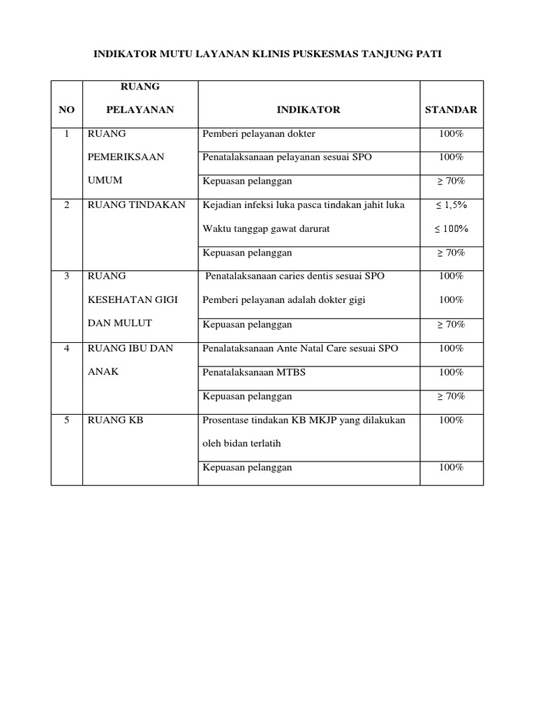 Indikator Mutu Layanan Klinis Puskesmas Tanjung Pati | PDF