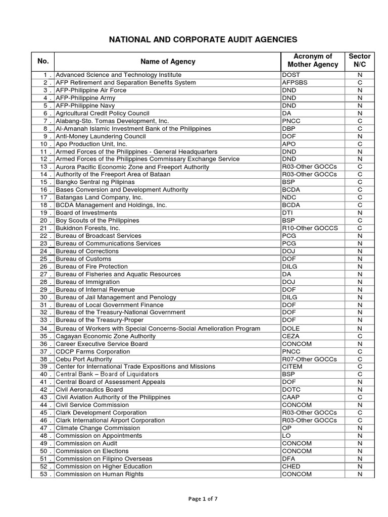 List of NGA-GOCC by Alpha PDF | PDF | Philippines | Government Agencies