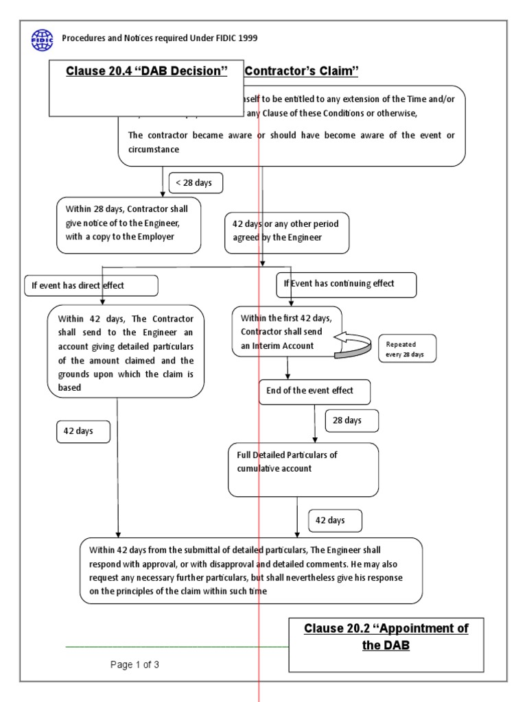 Flow Chart Under Fidic 1999 | PDF | Arbitration | Business Law