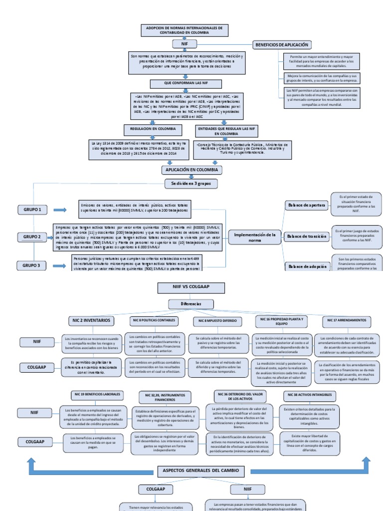 Niif Mapa Conceptual | normas internacionales de INFORMACION FINANCIERA ...