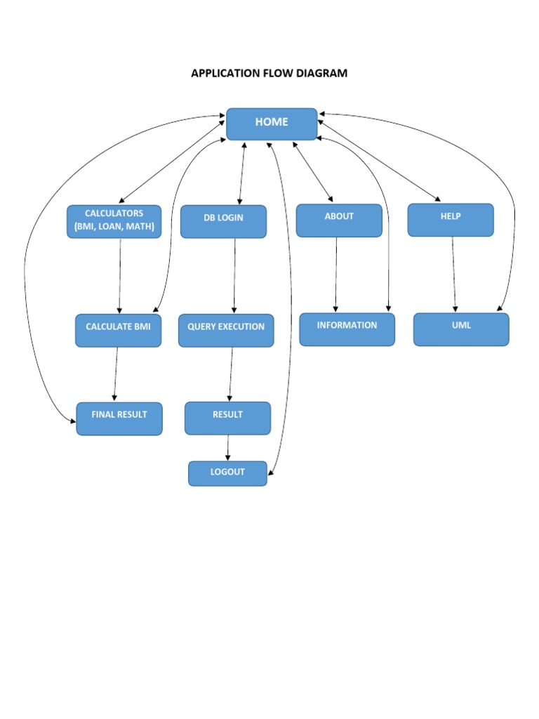 Bmi Application Flow Diagram