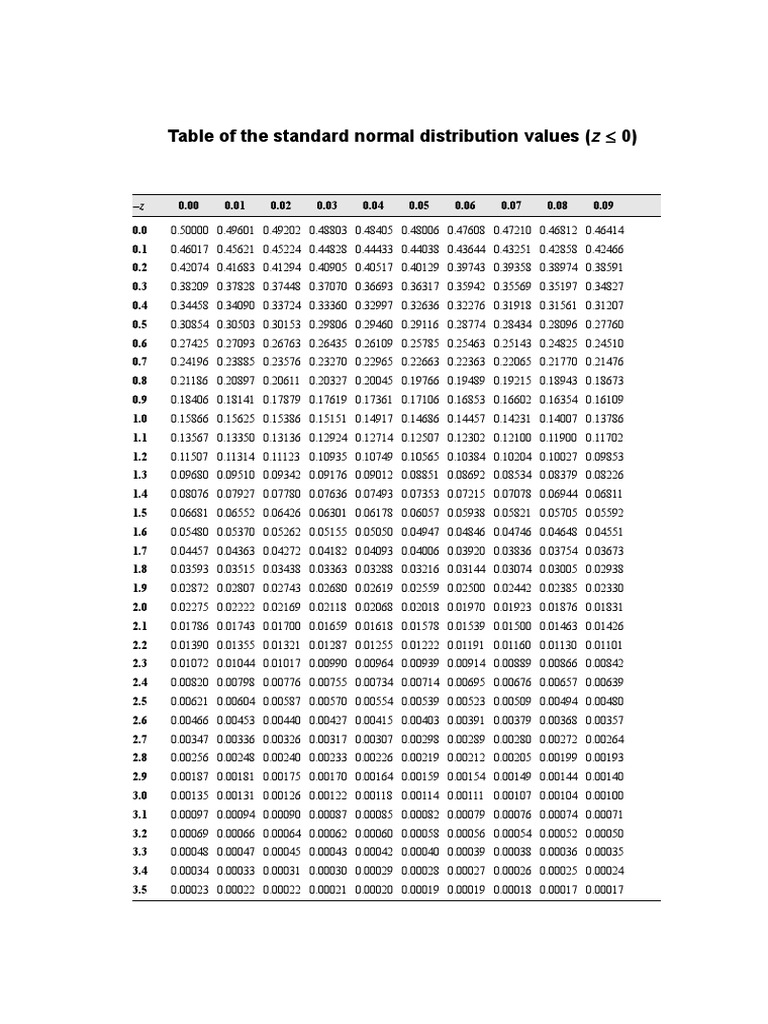 Table of the standard normal distribution values (z | Mathematics