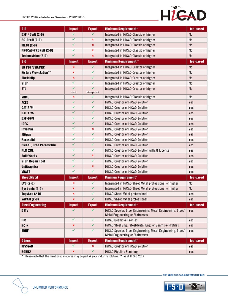 Hicad 2016 - Interfaces Overview - 23.02.2016: Unlimited Performance ...