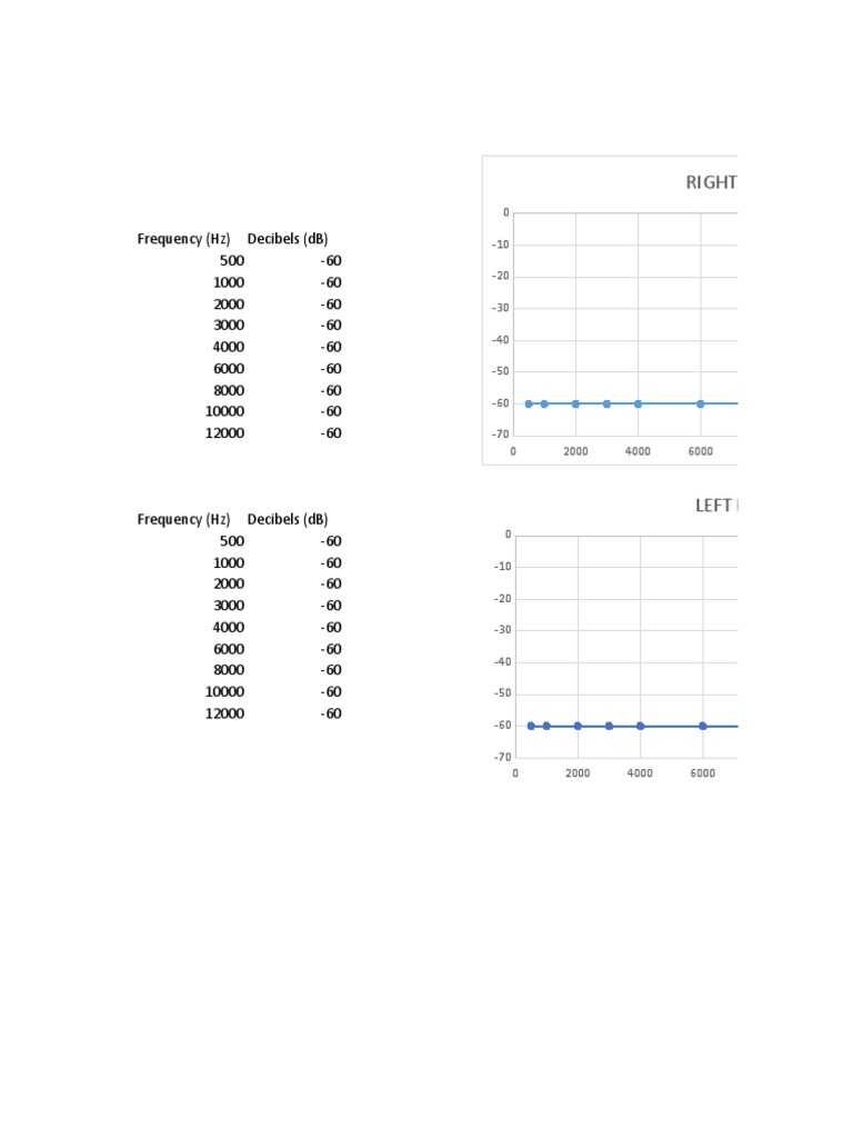 Audiogram Charting Hearing Levels Across Frequencies for the Right and ...