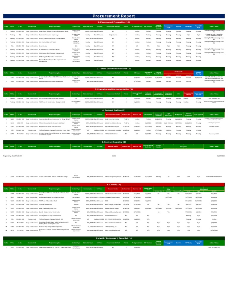 Procurement Report: 1. Planning and Preparation | PDF | Request For ...