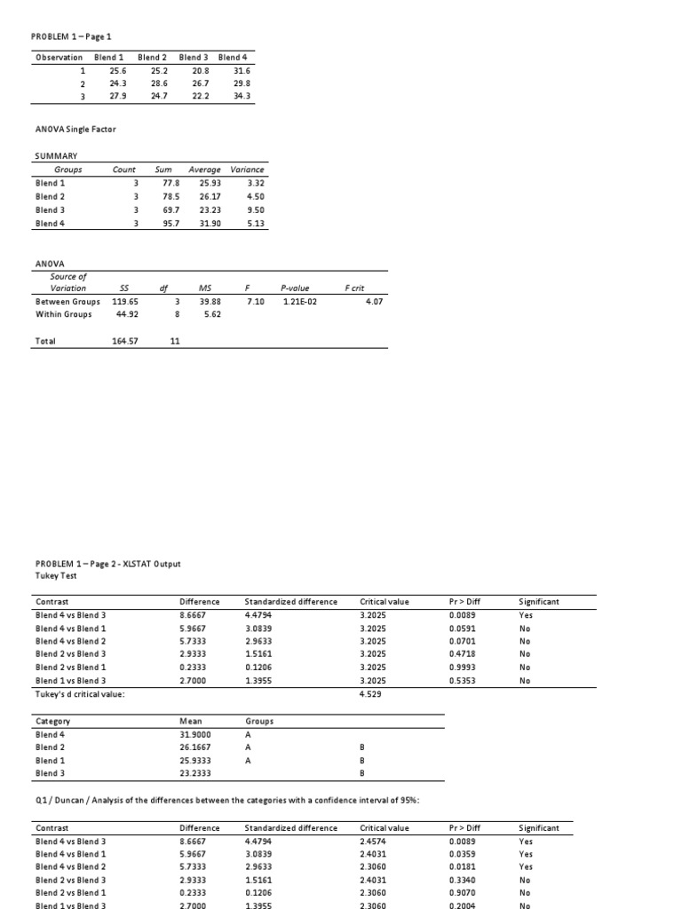 Groups Count Sum Average Variance | PDF | Analysis Of Variance | Evaluation Methods