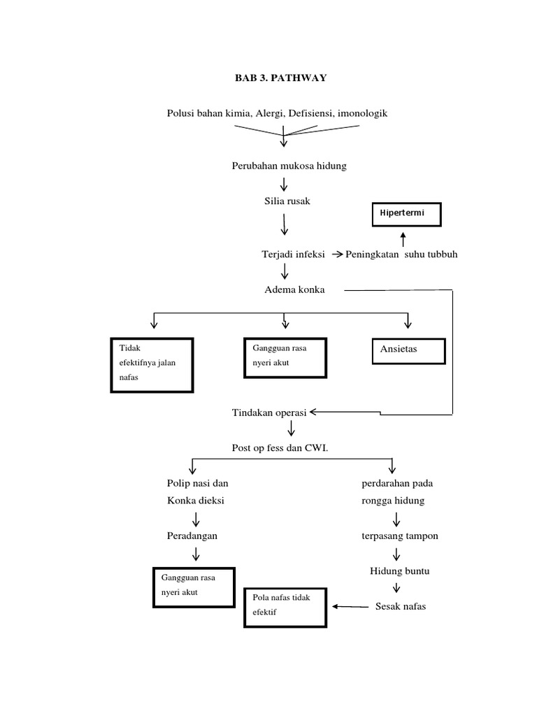 Pathway Polip Hidung | PDF