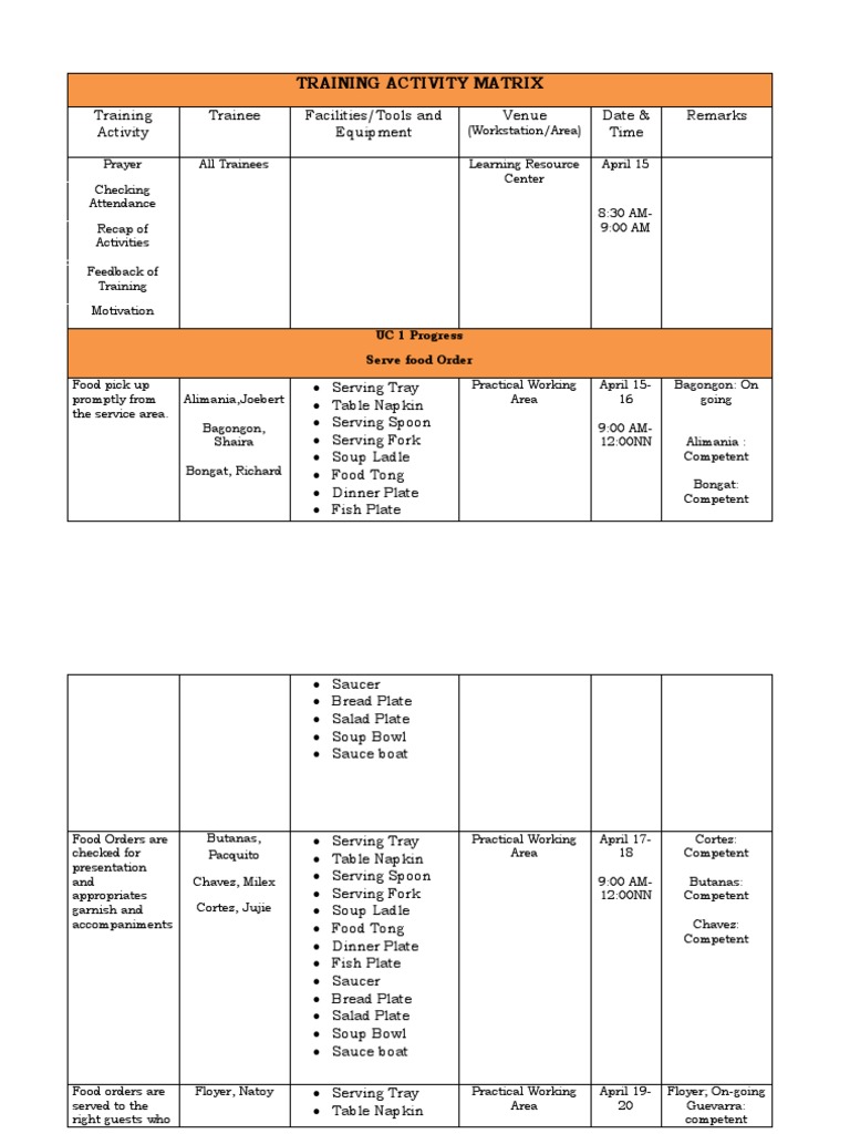Training Activity Matrix | PDF | Tableware | Cooking