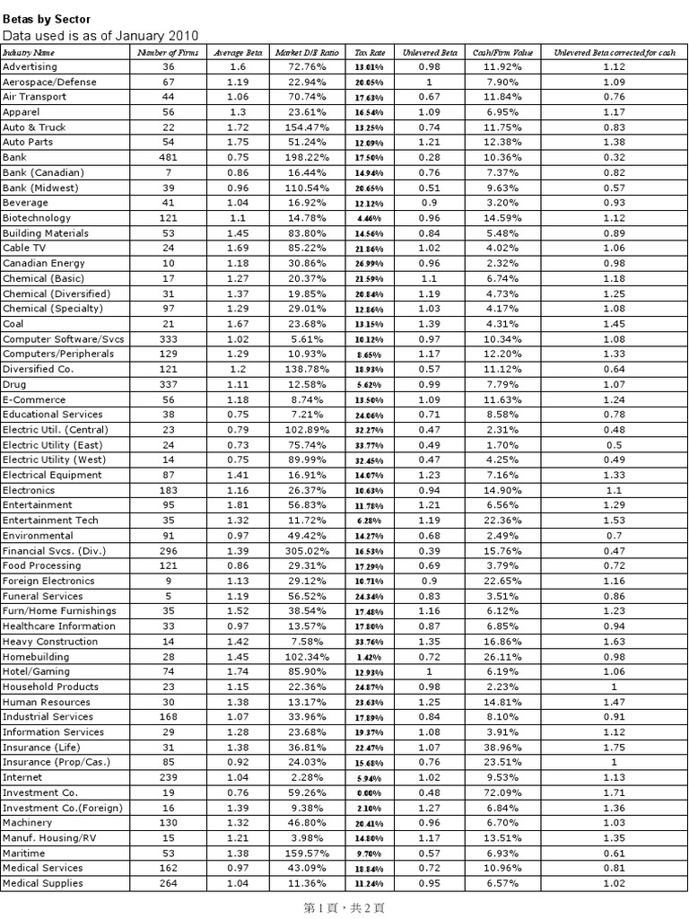 Betas by Sector | Economies | Technology & Engineering