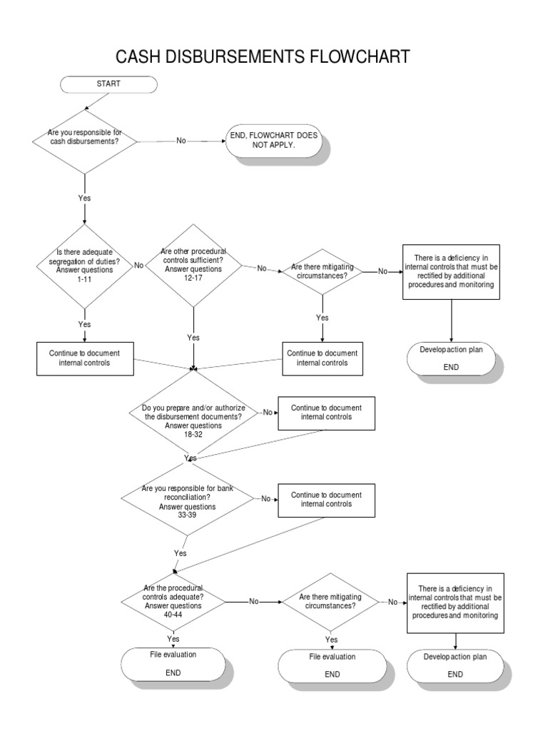 12 B Cash Disbursements | PDF | Internal Control | Business