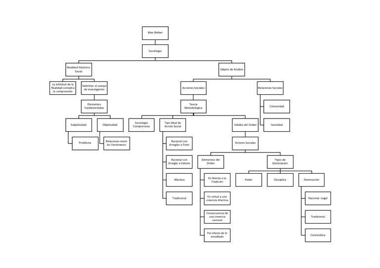 Weber Mapa Conceptual | Max Weber | Sociología