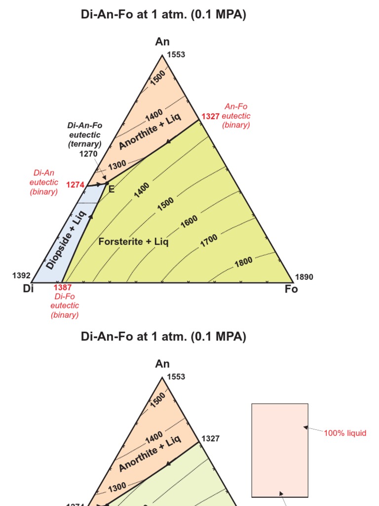 Phase Diagram of the Diopside-Anorthite-Forsterite (Di-An-Fo) Ternary ...