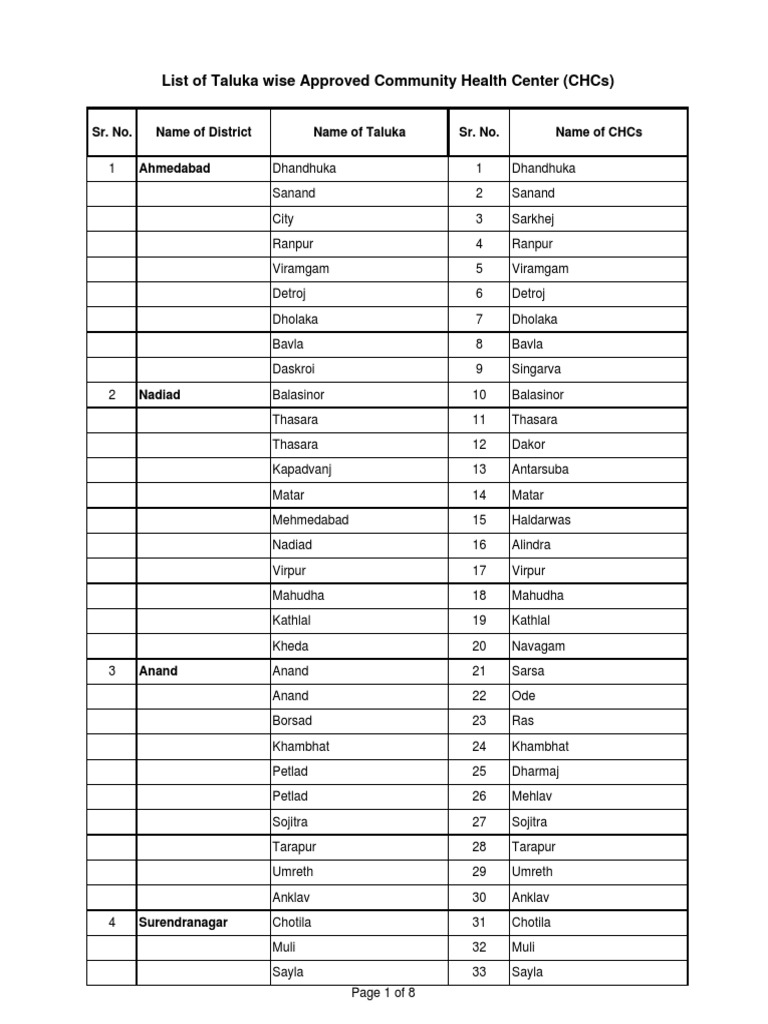 List of CHC, PHC, Sub-Centres | PDF