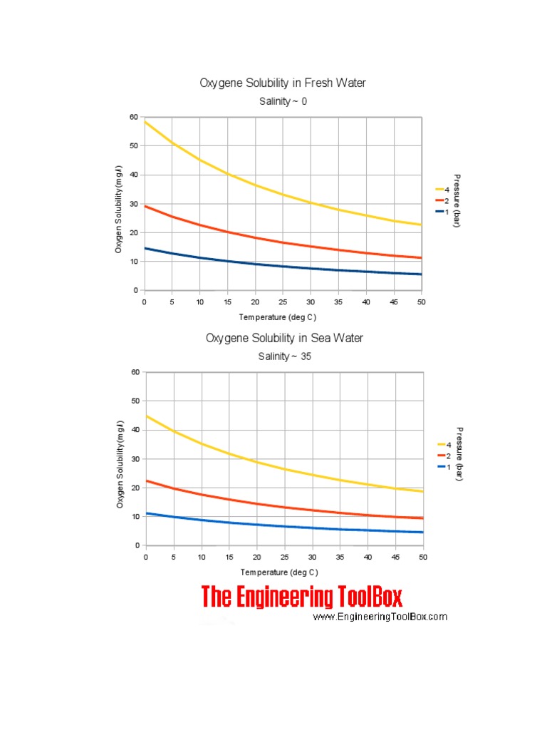 Oxygen Solubility Fresh Sea Water | PDF