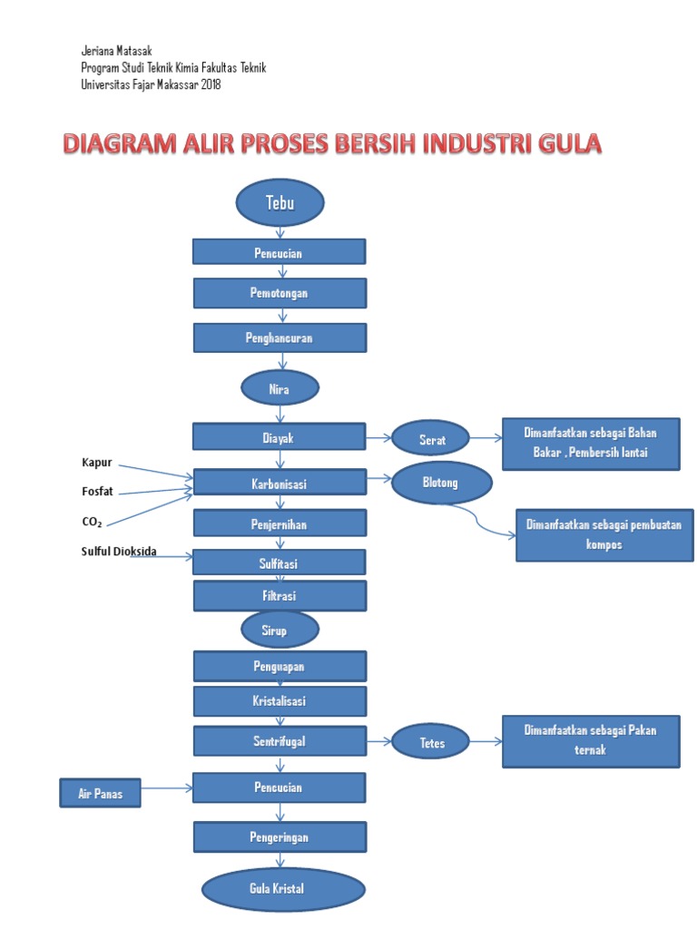 Diagram Alir Proses Bersih Industri Tapioka Dan Gula | PDF