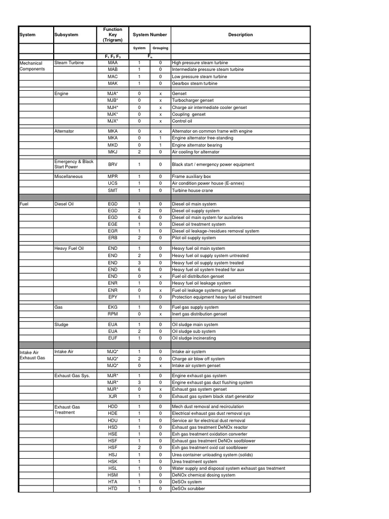 System Subsystem Function Key (Trigram) Description System Number | PDF ...