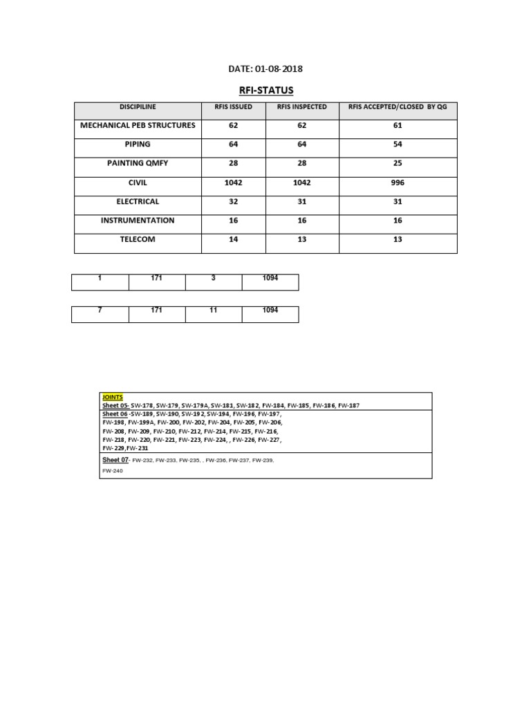 Rfi Status | PDF
