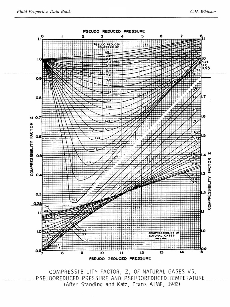Grafica Katz Factor Z | PDF