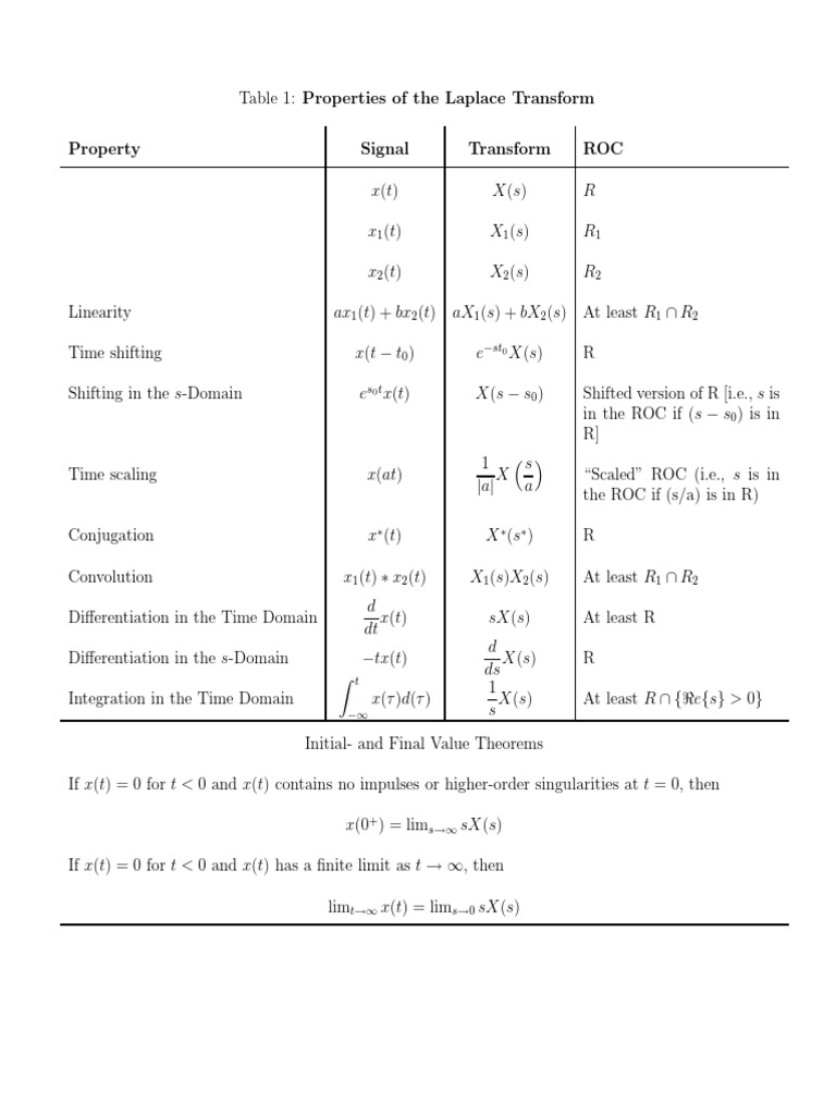 Laplace Transform Tables | PDF | Laplace Transform | Mathematical Relations