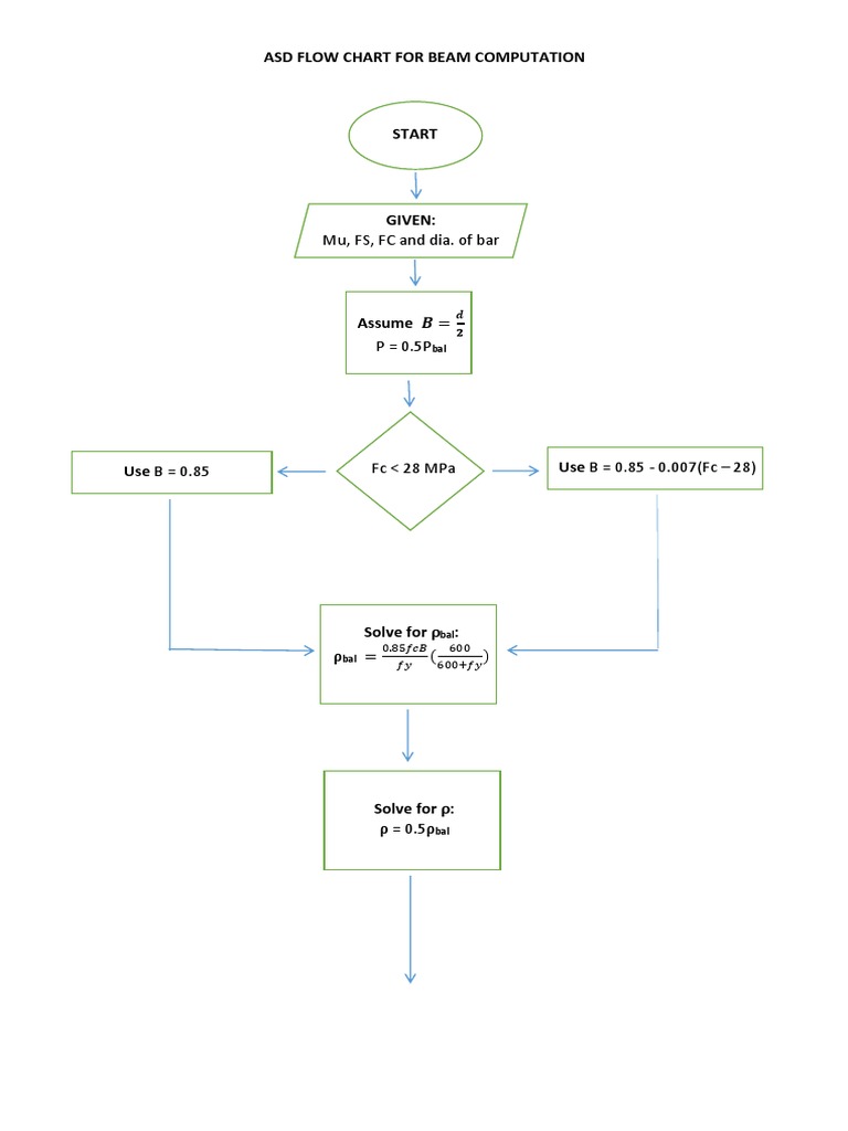 Flow Chart For Beams ASD | PDF