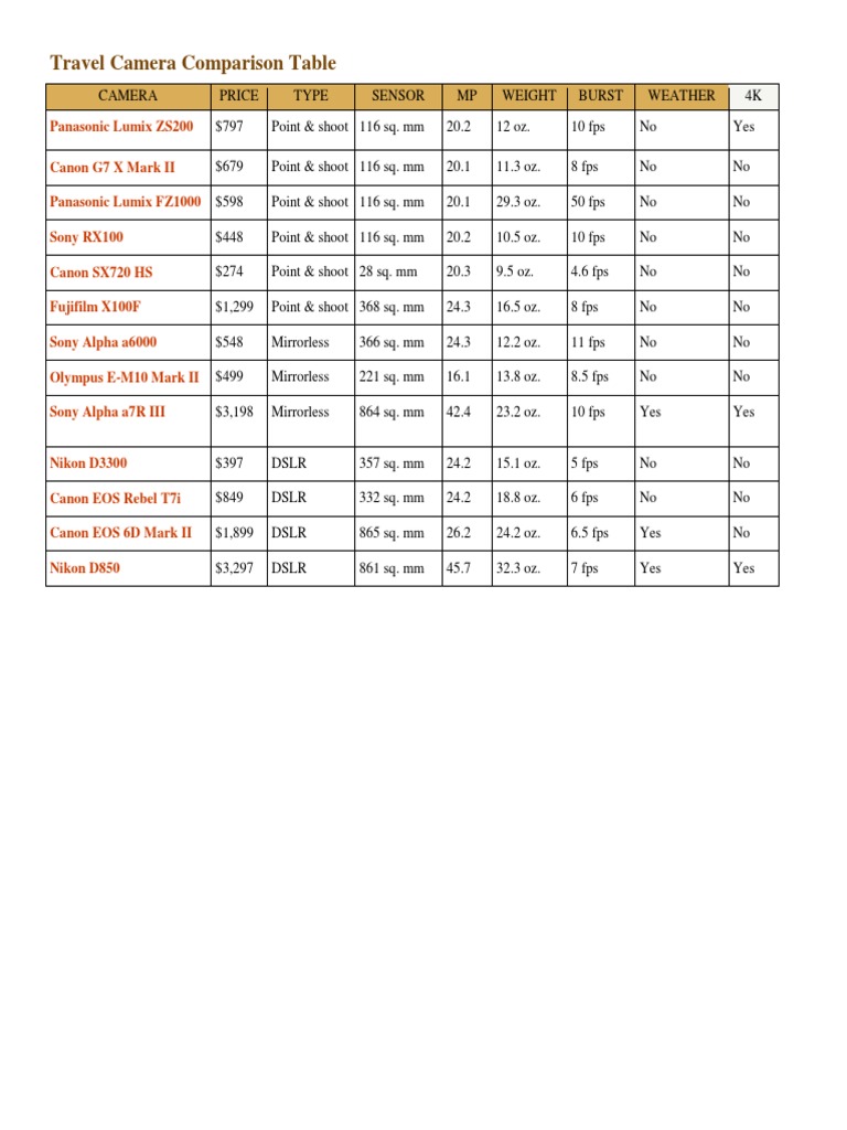 Travel Camera Comparison Chart 2025 | PDF