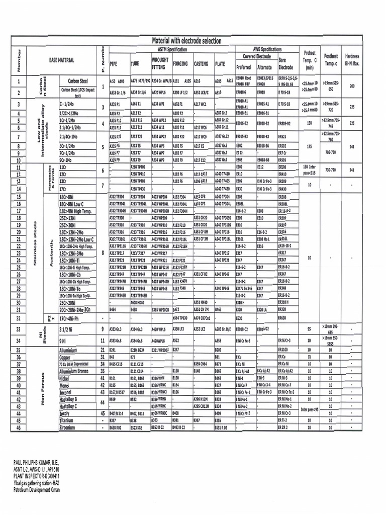 Welding Rod Selection PDF | PDF | Pipe (Fluid Conveyance) | Atoms