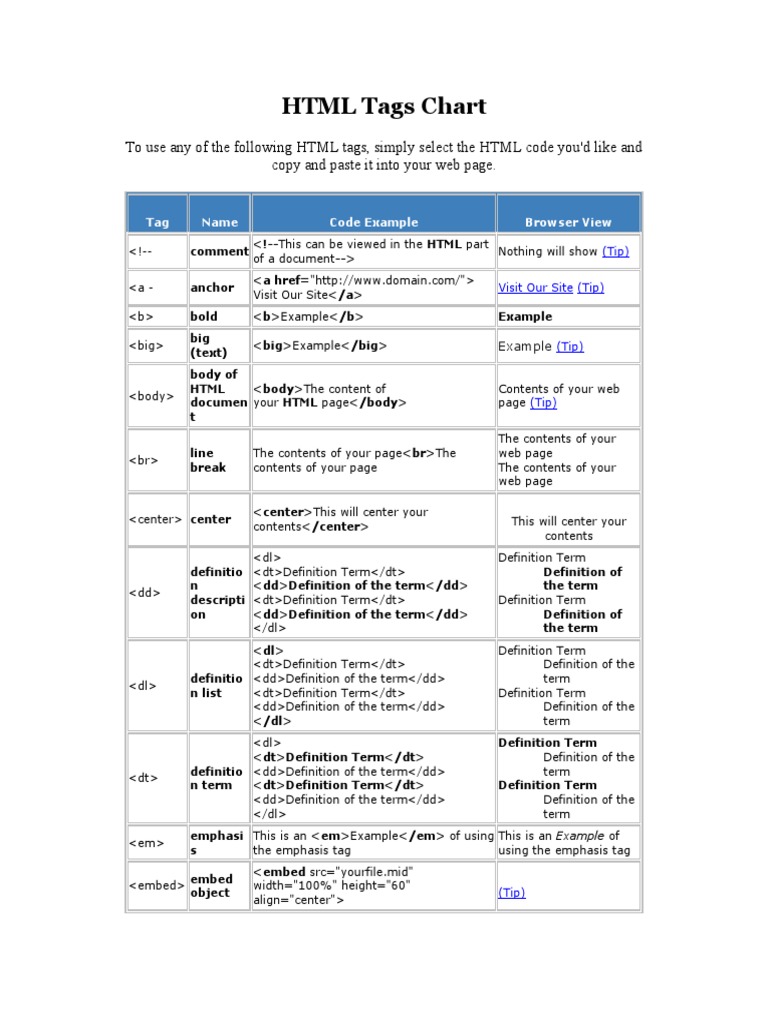 HTML Tags Chart | PDF | World Wide Web | Internet & Web