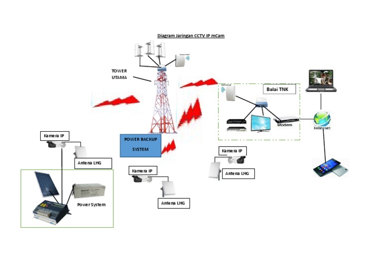Skema CCTV | PDF