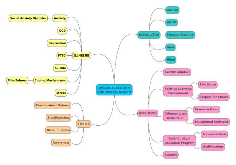 Initial Mind Map | PDF | Special Education | Psychiatry