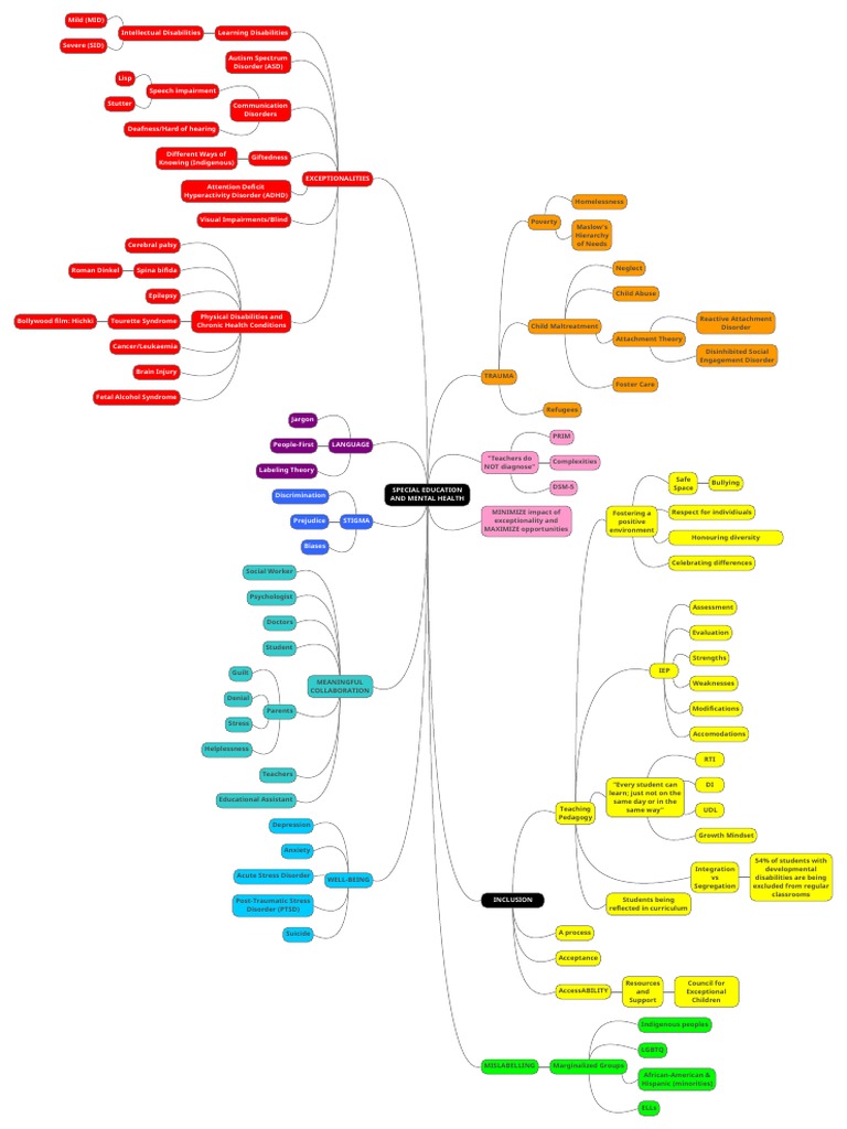 Final Mind Map | PDF | Attention Deficit Hyperactivity Disorder ...