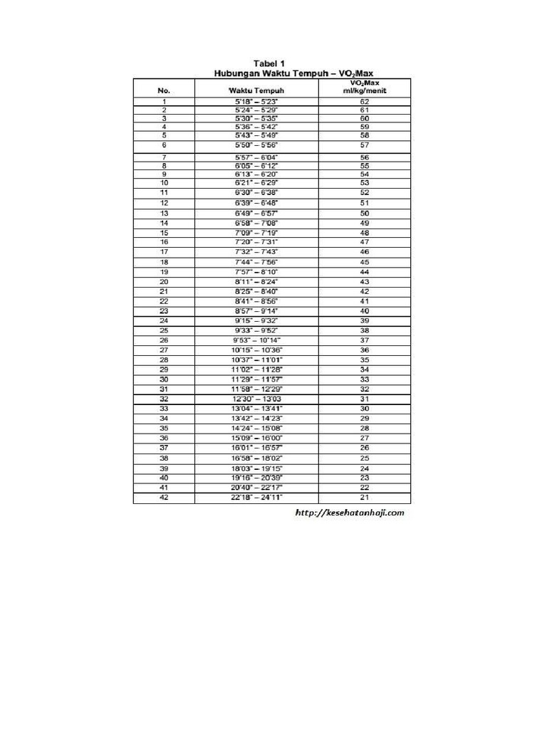 Tabel VO2 Max | PDF