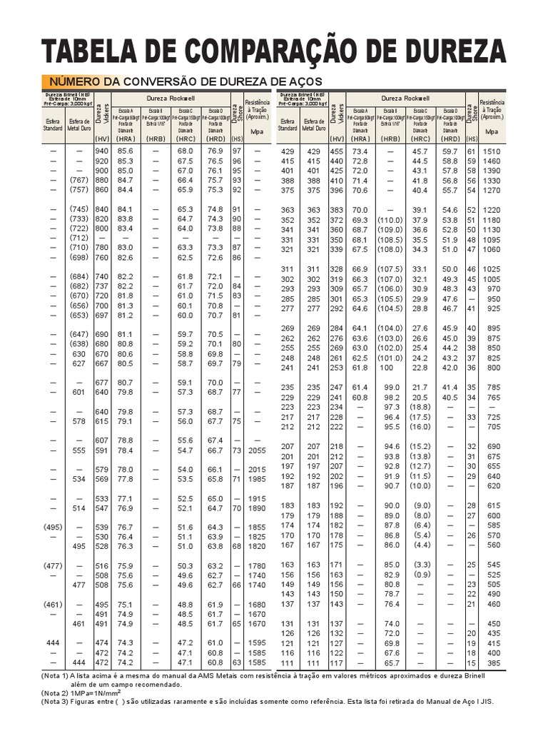 Comparativo de Durezas | Dureza | Natureza