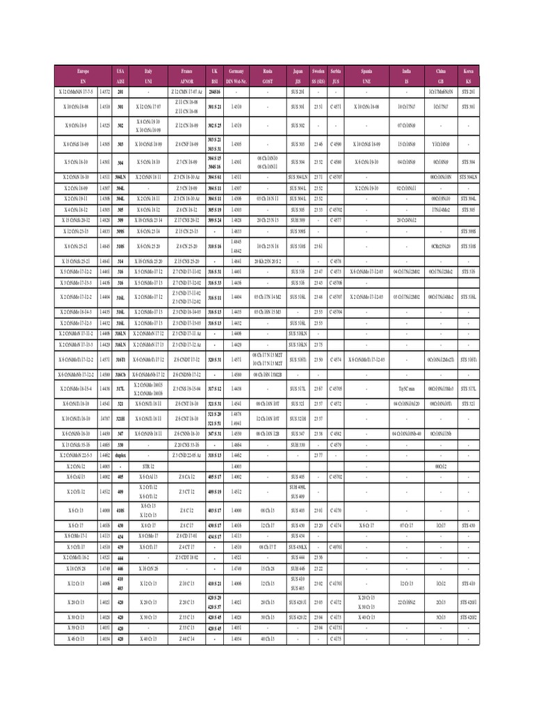 Echivalenta Standarde Calitati Inox | PDF