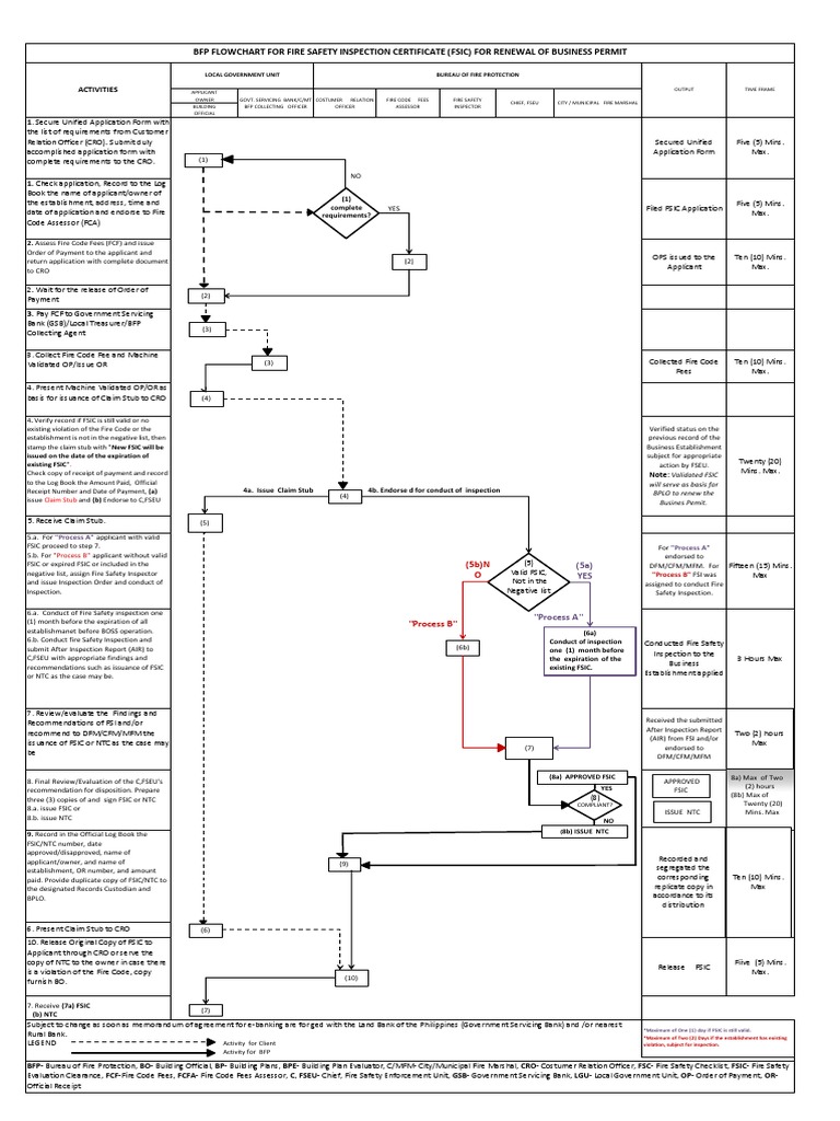 BFP Flowchart For Fire Safety Inspection Certificate Fsic For New ...