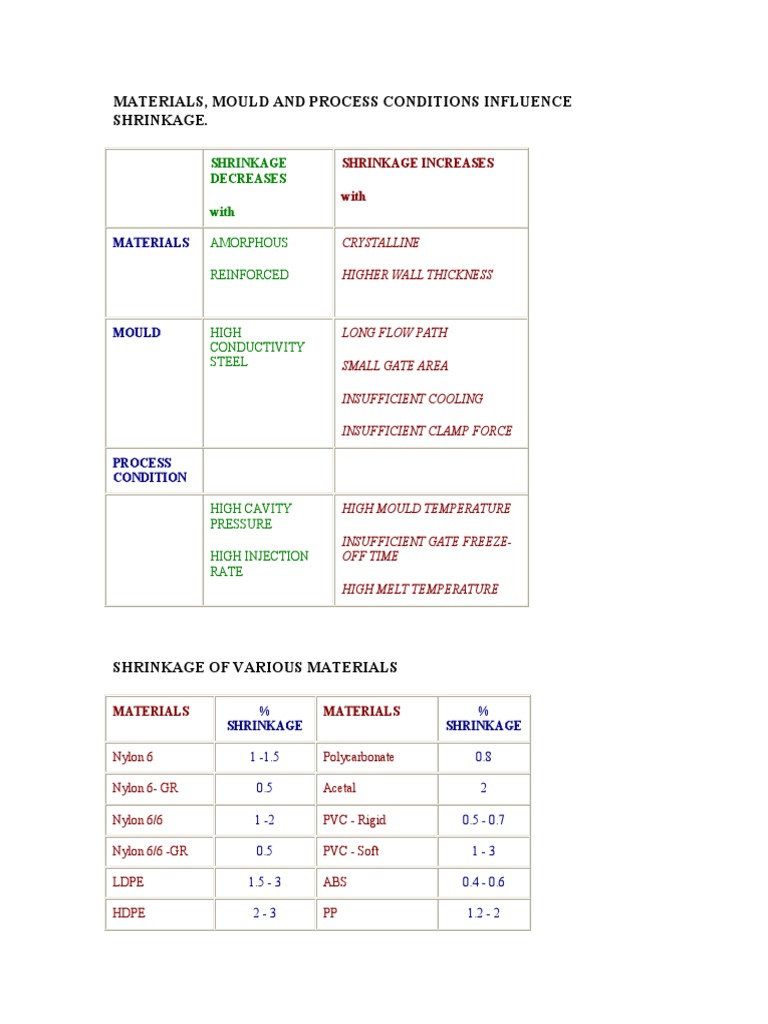 Plastic Material Shrinkage Overview | PDF