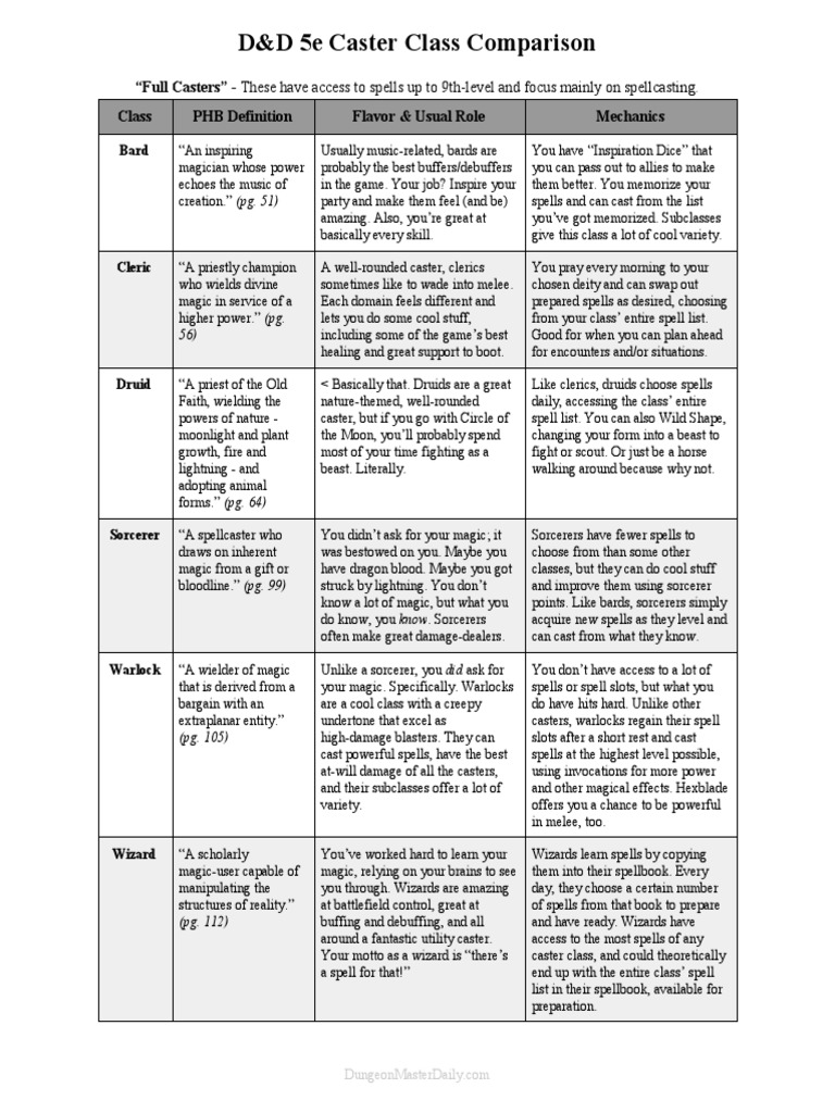 A caster class comparison, D&D 5e | Fantasy Games | Role Playing Games