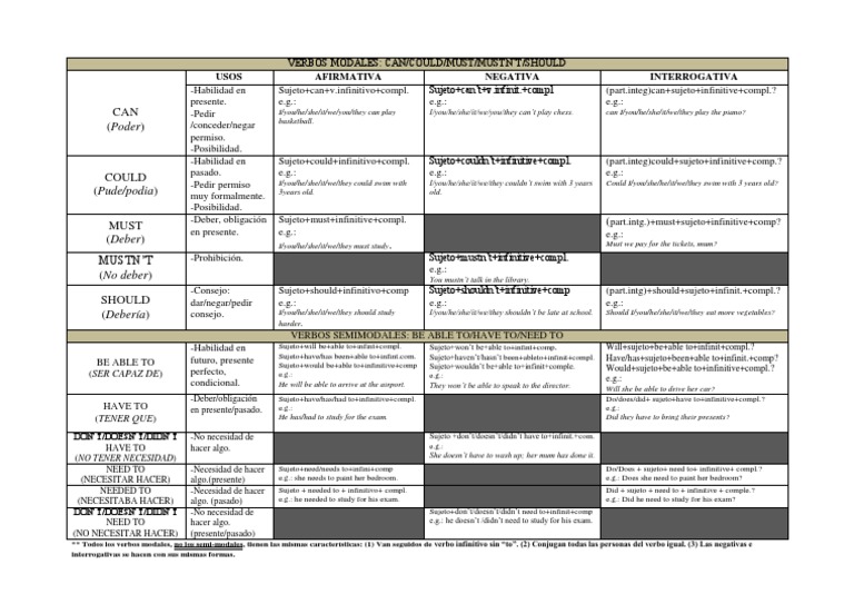Tabla de Can, Must, Should, Be Able To, Have To. 1docx | PDF ...