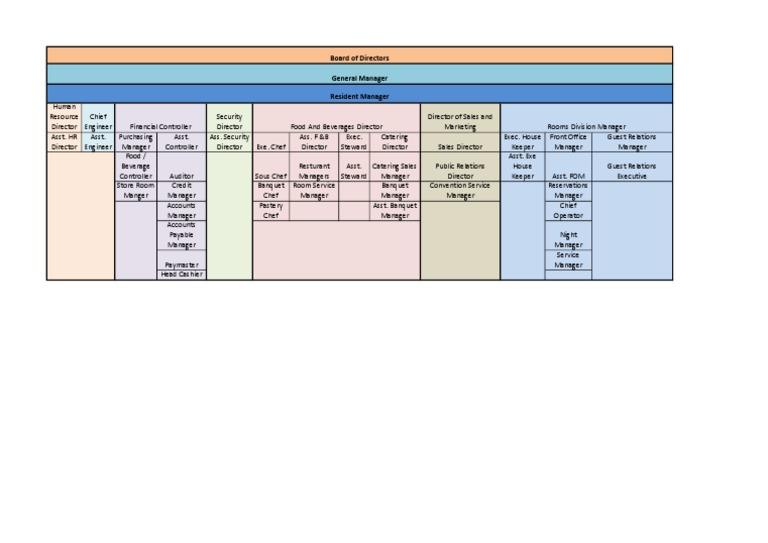 Flow Chart For Hotel | PDF | Restaurants | Hospitality Industry