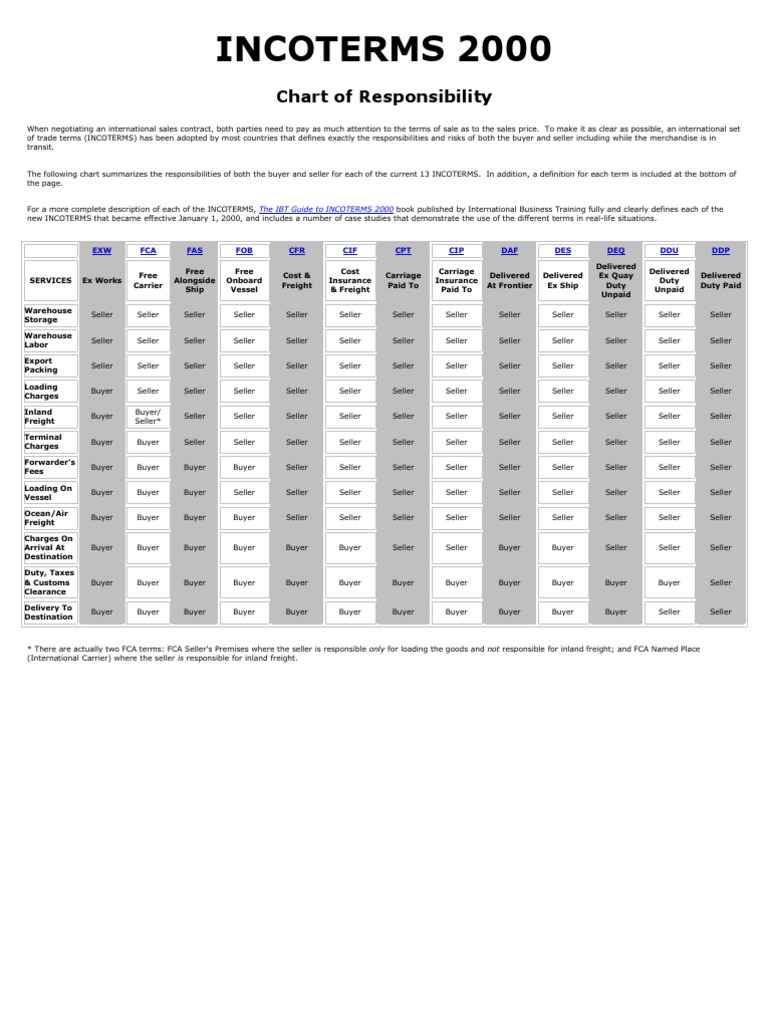 Incoterms 2000: Chart of Responsibility | PDF | Private Law | Trade