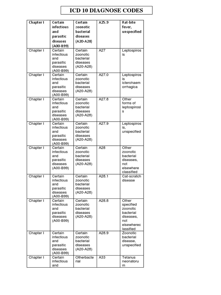 Kode Diagnosis IGD | PDF | Transmission (Medicine) | Infection
