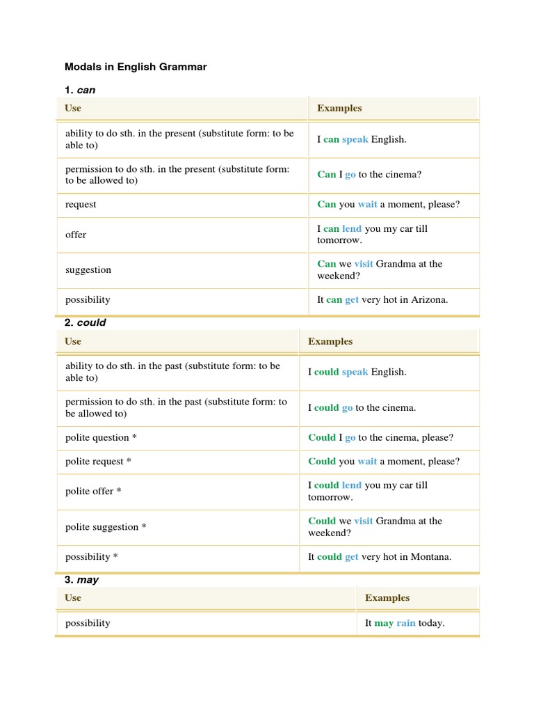 Use Examples: Modals in English Grammar 1. Can | PDF | Grammatical ...